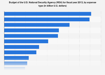 U.S. National Security Agency (NSA): 2013 budget, by expense type ...