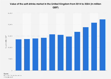 Soft drinks market value in the UK 2024| Statista