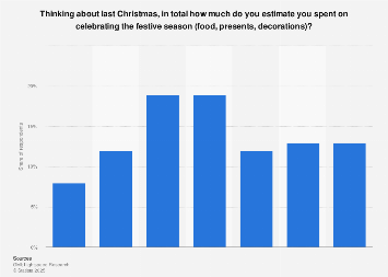 Estimated Christmas spending last year UK | Statista