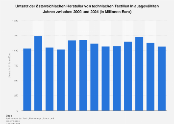 Österreich - Umsatz der österreichischen Hersteller von technischen ...