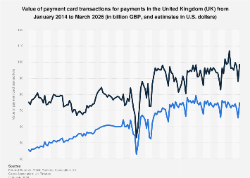 Payment card spending UK, per month 2026| Statista