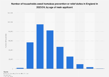 Statutory homelessness in England by age 2024| Statista