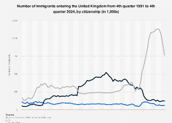 UK immigration figures by citizenship 2024| Statista