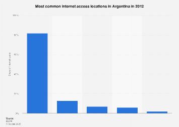 Argentina: internet access locations 2012 | Statista