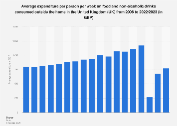 Eating out expenditure on food UK 2006-2023| Statista