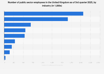 UK public sector employment by sector 2023 | Statista