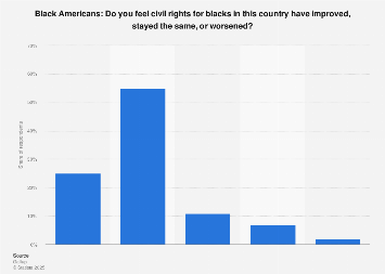Evaluation of Black Americans' civil rights 2013 | Statista