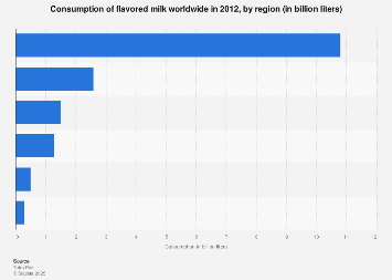 Global flavored milk consumption by region, 2012| Statista