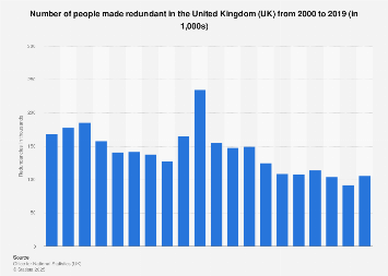 UK employee redundancies 2019| Statista