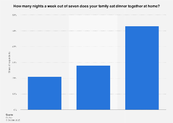 Frequency of American families having dinner together at home 2013 ...