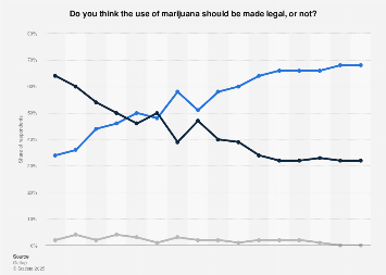 Americans on the legalization of marijuana 2021| Statista