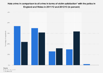 UK Crime: Victim satisfaction with the police 2011-2013| Statista