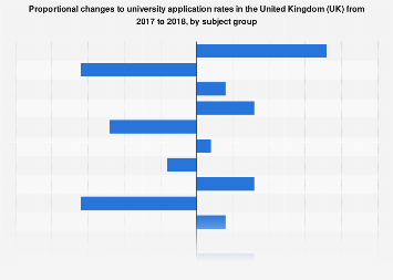 Changes to UK university applications by subject 2017-2018 | Statista