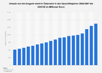 Österreich - Umsatz von dm bis 2024/25| Statista