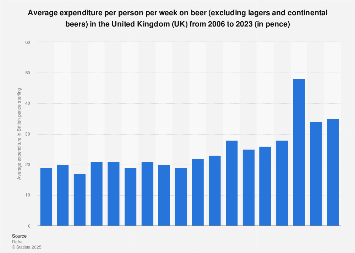 Beer: UK household expenditure 2006-2023| Statista