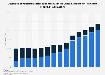 Music retail sales revenue by format UK 2011-2024| Statista