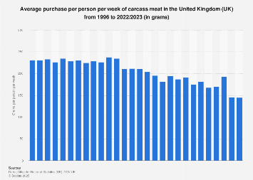 Carcass meat: UK weekly consumption 2023| Statista