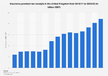 UK insurance premium tax receipts 2025| Statista