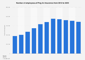 Ping An Insurance: employee number 2022| Statista