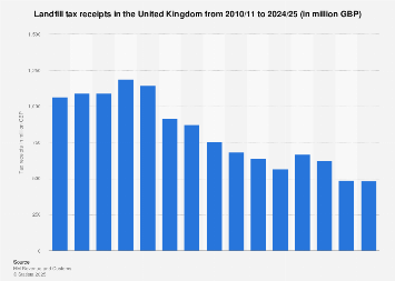 UK landfill tax receipts 2025| Statista