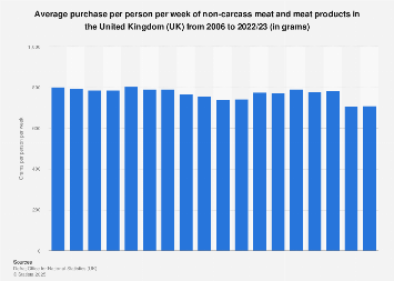 Non-carcass meat: UK weekly consumption 2006-2023| Statista