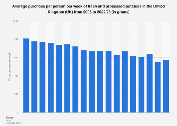Potatoes: weekly consumption in the UK 2006-2023| Statista