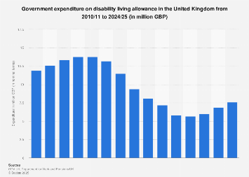 UK disability living allowance expenditure 2025| Statista