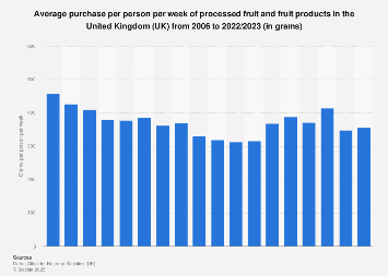 Fruit products: Weekly consumption UK 2023| Statista