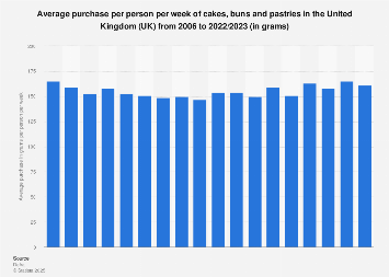 Cakes, buns and pastries: Weekly UK consumption 2022/2023| Statista