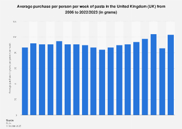Pasta: Weekly consumption in the UK 2006-2023| Statista