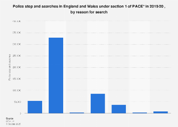 Reasons for police stop and searches 2019/20| Statista