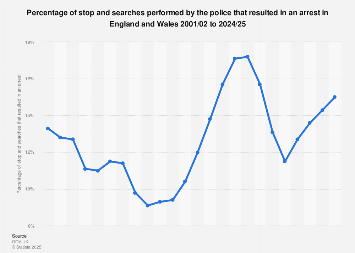 England and Wales stop and search arrest rate 2025| Statista