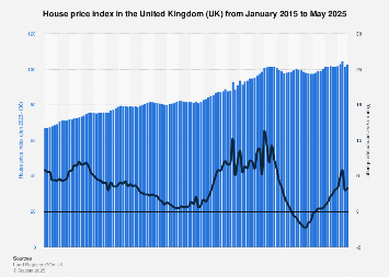 Monthly house prices index in the UK 2015-2025| Statista