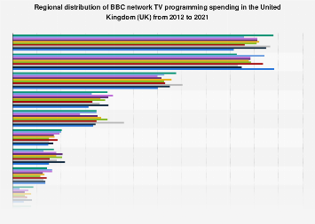 BBC TV: regional distribution of spending UK 2021| Statista