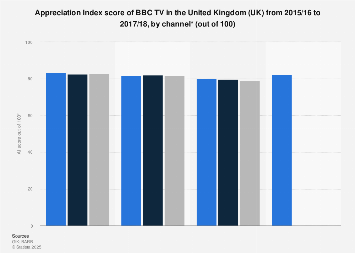 UK public appreciation of BBC TV channels 2015-2018| Statista