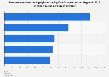 Broadcasting rights revenue European soccer leagues 2013| Statista