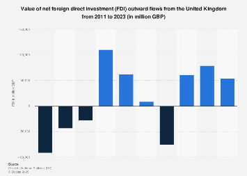 UK net FDI flows outward 2023| Statista