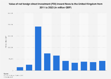 UK net FDI inward flows 2023| Statista