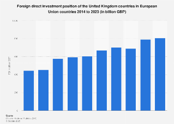 UK FDI position in the EU 2023| Statista
