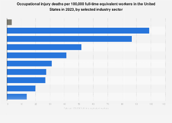 Occupational injury death rate, by selected industry sector U.S. 2023 ...