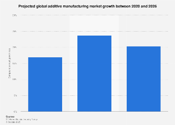 Global additive manufacturing market growth 2026| Statista