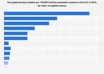 Occupational injury death rate in the U.S. 2019, by major occupation ...