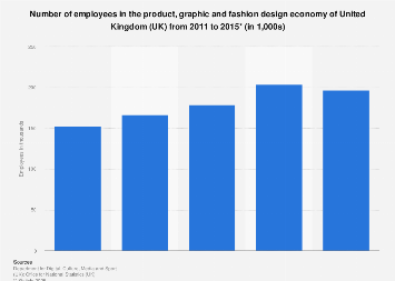 Design economy employment UK 2011-2015| Statista