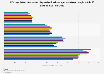 U.S.: amount of disposable food storage containers bought 2011-2020 ...