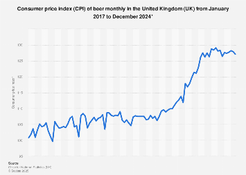 Beer monthly CPI trends 2017-2024| Statista