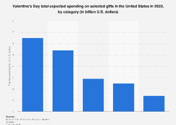 U.S. Valentine's Day planned spending by category 2025| Statista