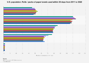 U.S.: rolls / packs of paper towels used 2011-2020| Statista