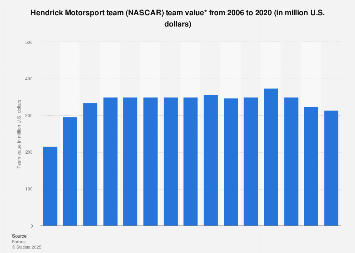 NASCAR Hendrick Motorsport team value 2006-2020| Statista
