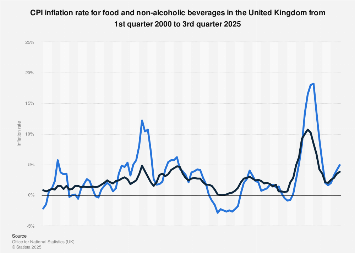 UK food inflation 2025| Statista