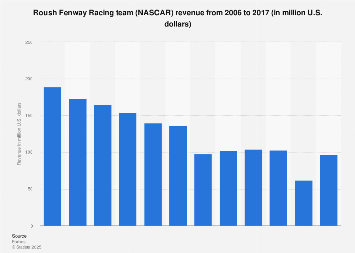 NASCAR Roush Fenway Racing revenue 2006-2017 | Statista